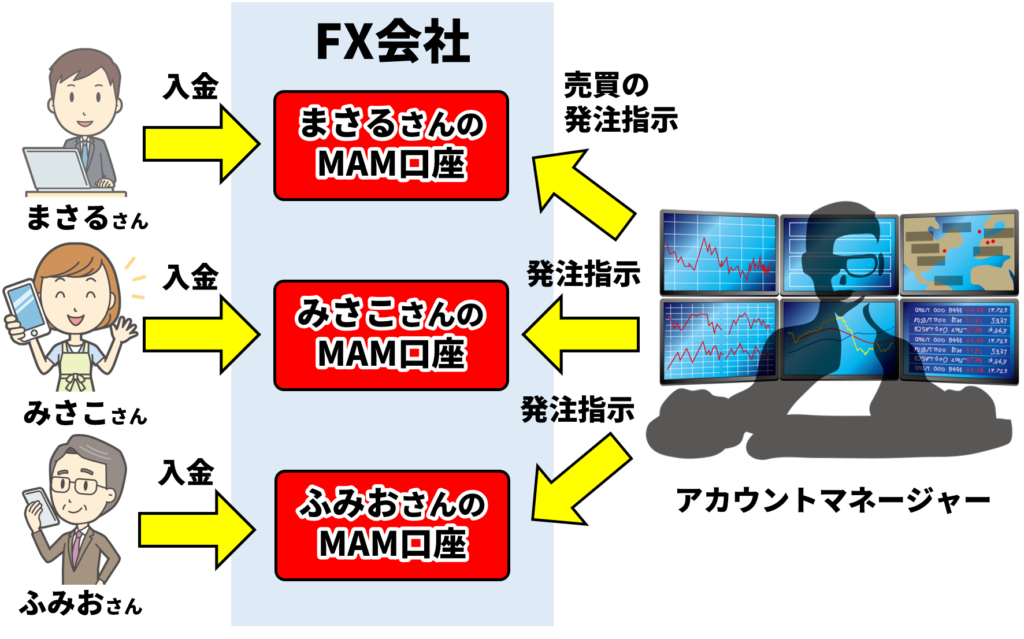 MAMとは？/FX自動売買│エフブロ-FX自動売買ブログ-
